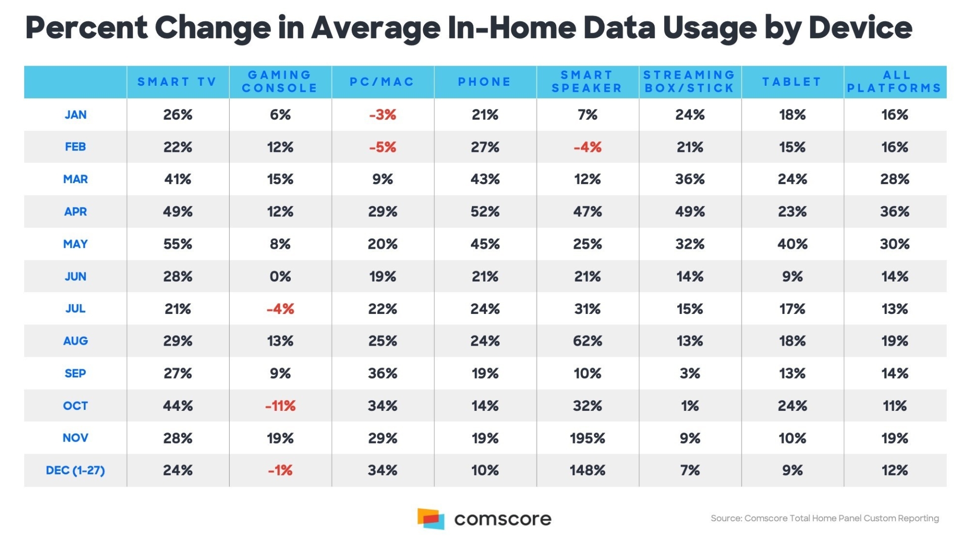 Here's how much in-home data usage surged during pandemic - AZ Big Media
