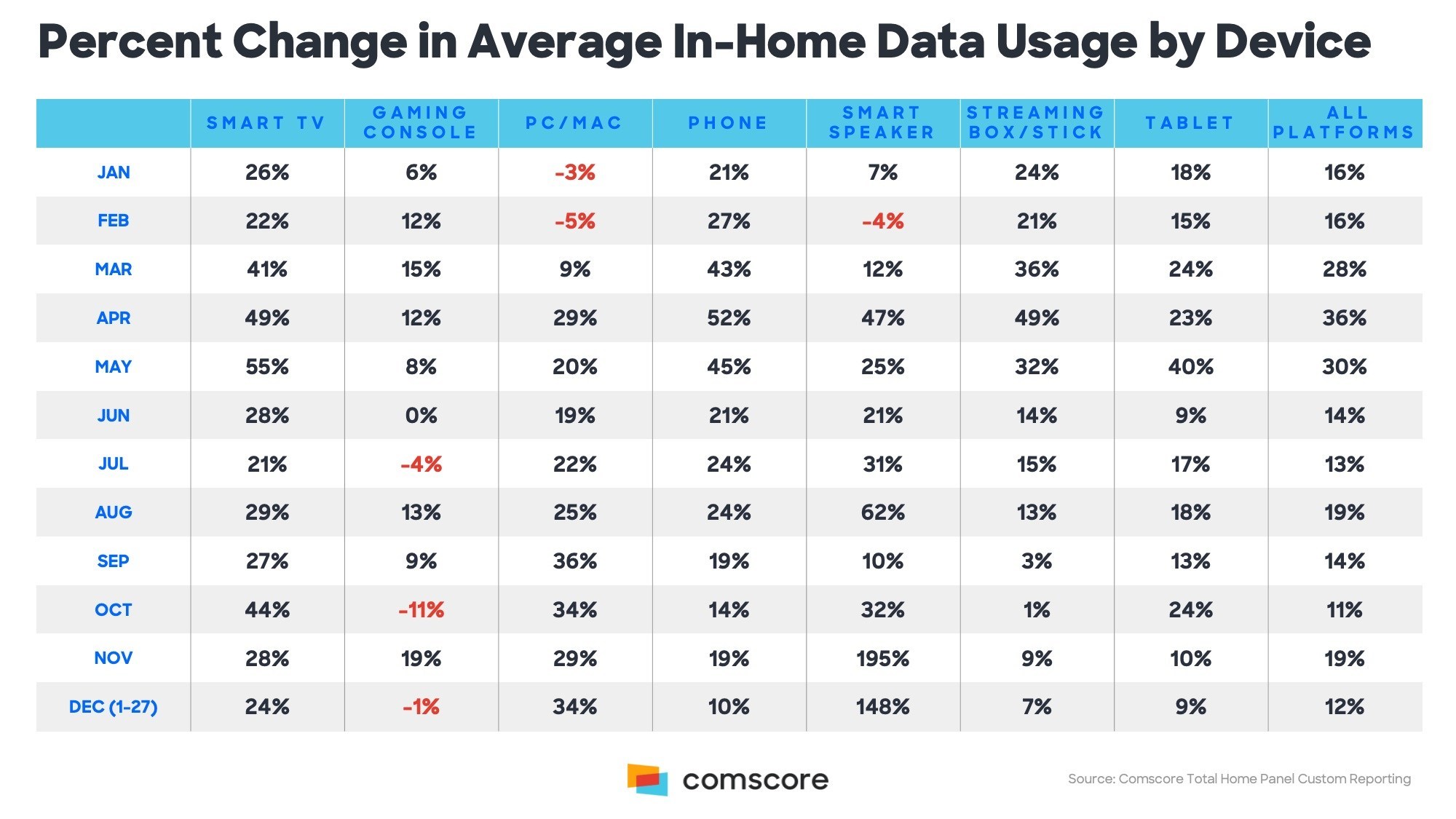 Here's how much in-home data usage surged during pandemic - AZ Big Media