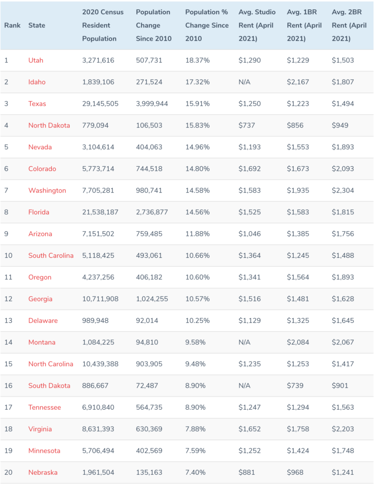 Arizona ranks No. 9 among fastest growing states in U.S. - AZ Big Media
