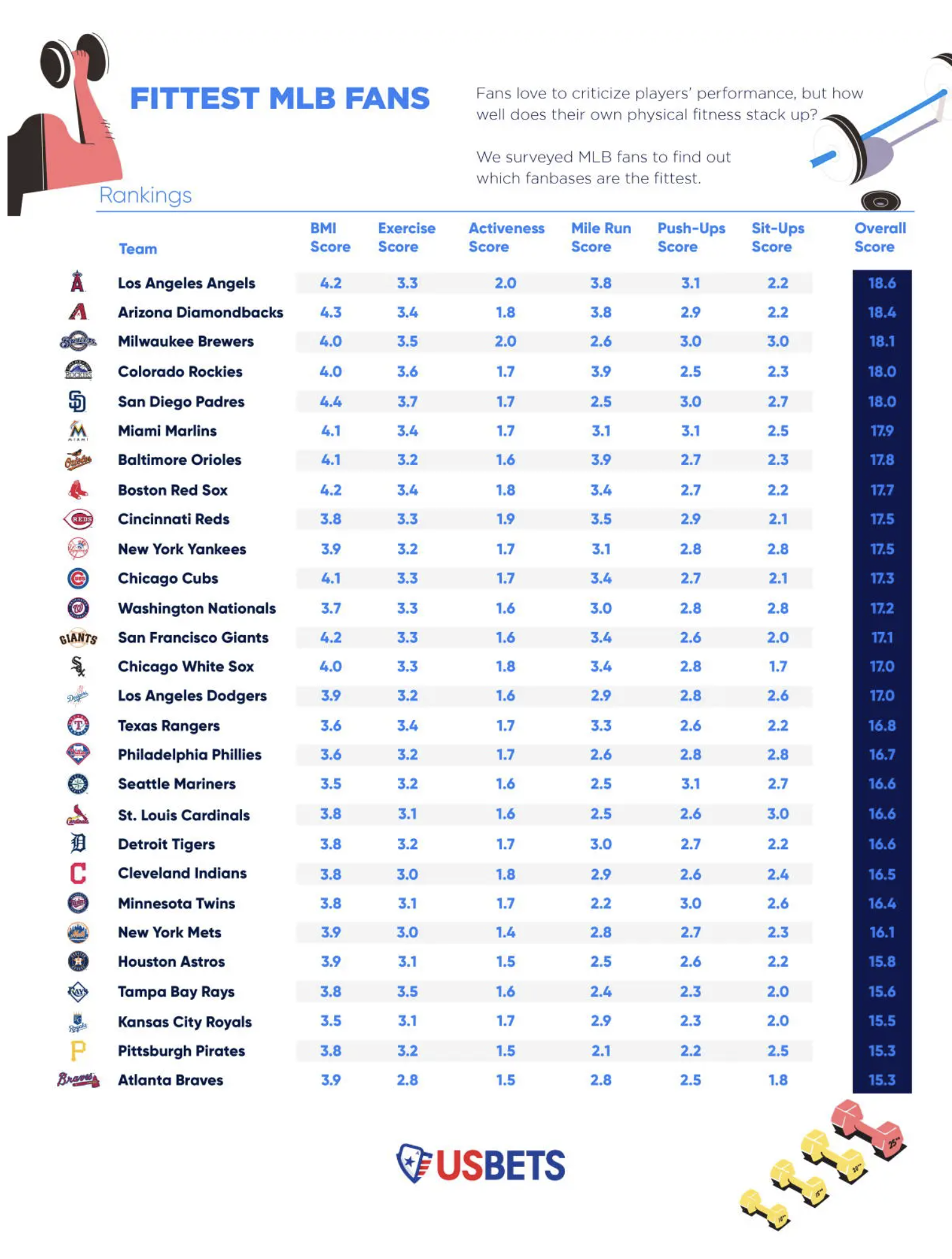 Diamondbacks fans rank No. 2 among fittest MLB fans - AZ Big Media