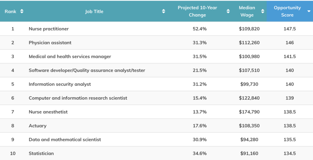 Here are the 50 hottest jobs for 2021 graduates - AZ Big Media