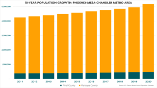 Maricopa County No. 1, Metro Phoenix No. 2 for fastest growth - AZ Big ...