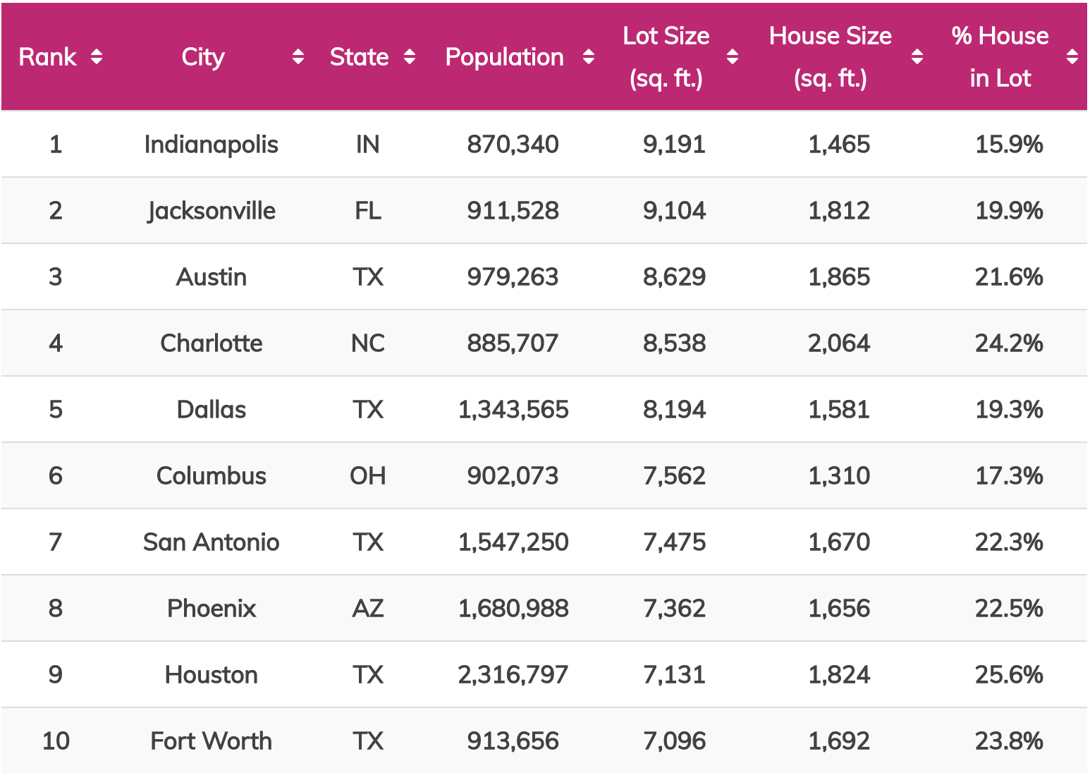 Phoenix ranks No. 8 among big cities for lot size - AZ Big Media