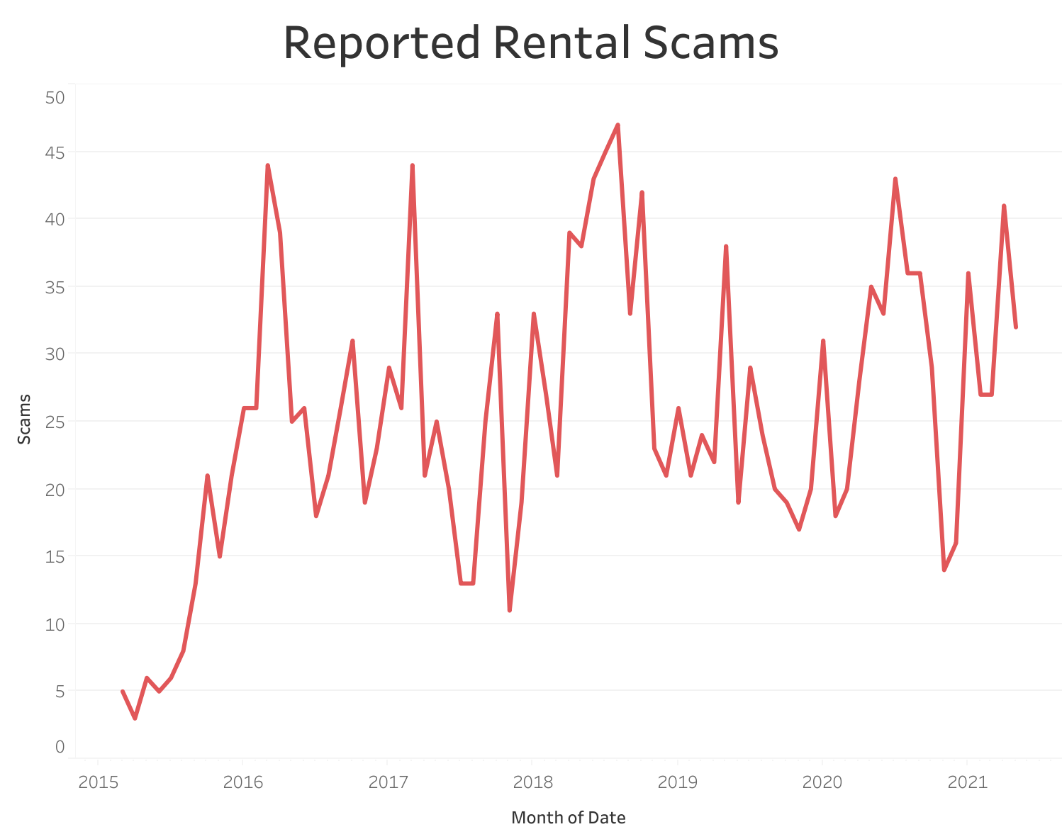 Phoenix No. 4 among cities with most reported rental scams - AZ Big Media