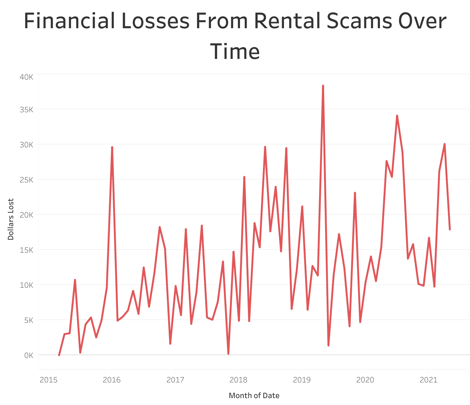 Phoenix No. 4 among cities with most reported rental scams - AZ Big Media