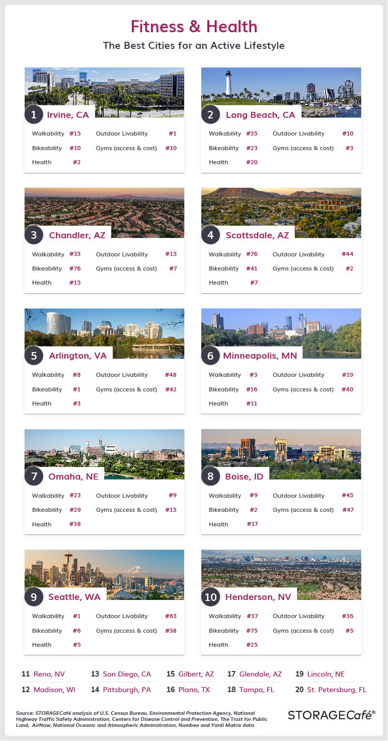 Arizona has 7 cities in Top 100 places that support an active lifestyle ...