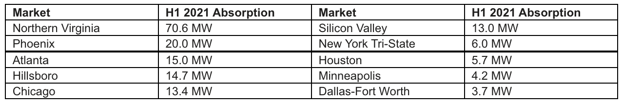 Phoenix registers 2nd-most data center leasing in North America - AZ ...