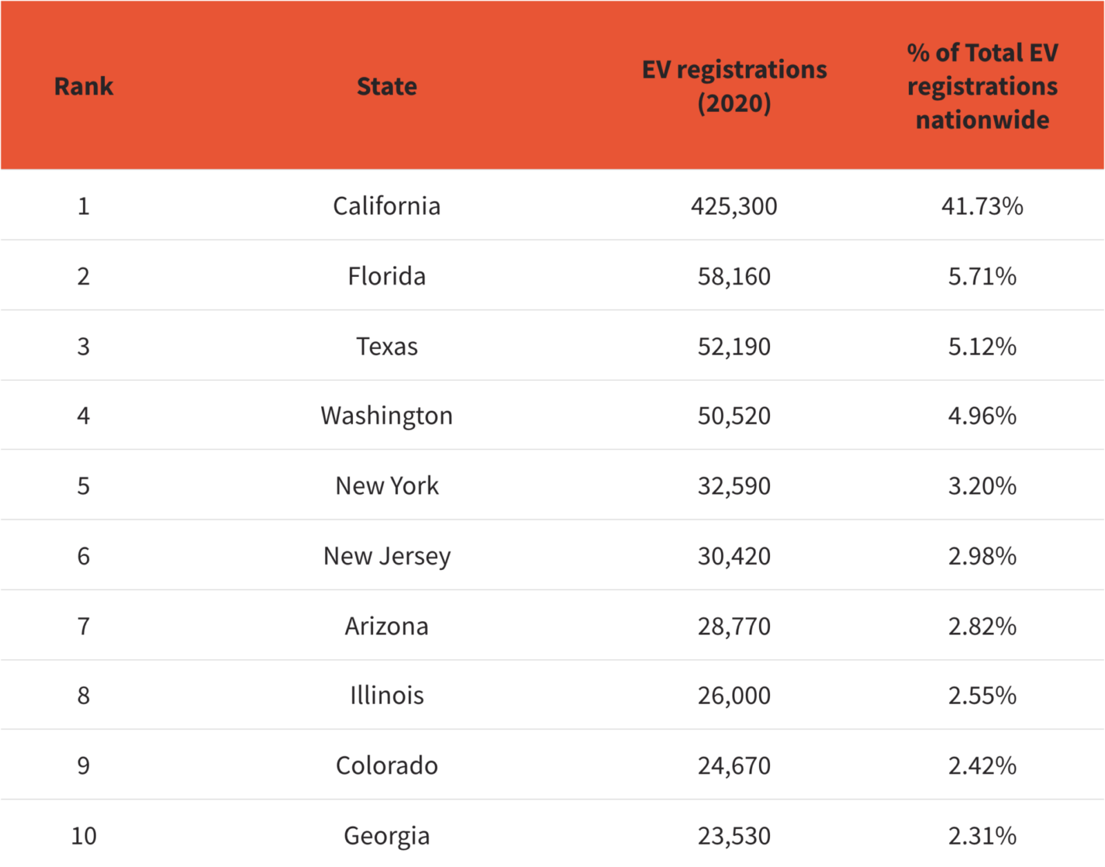 Arizona ranks among 15 best states for electric vehicles - AZ Big Media