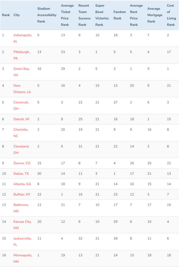 Phoenix ranks No. 8 among worst football cities in America - AZ Big Media