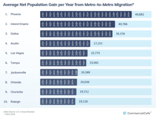 Phoenix No. 1 for metro-to-metro population growth - AZ Big Media