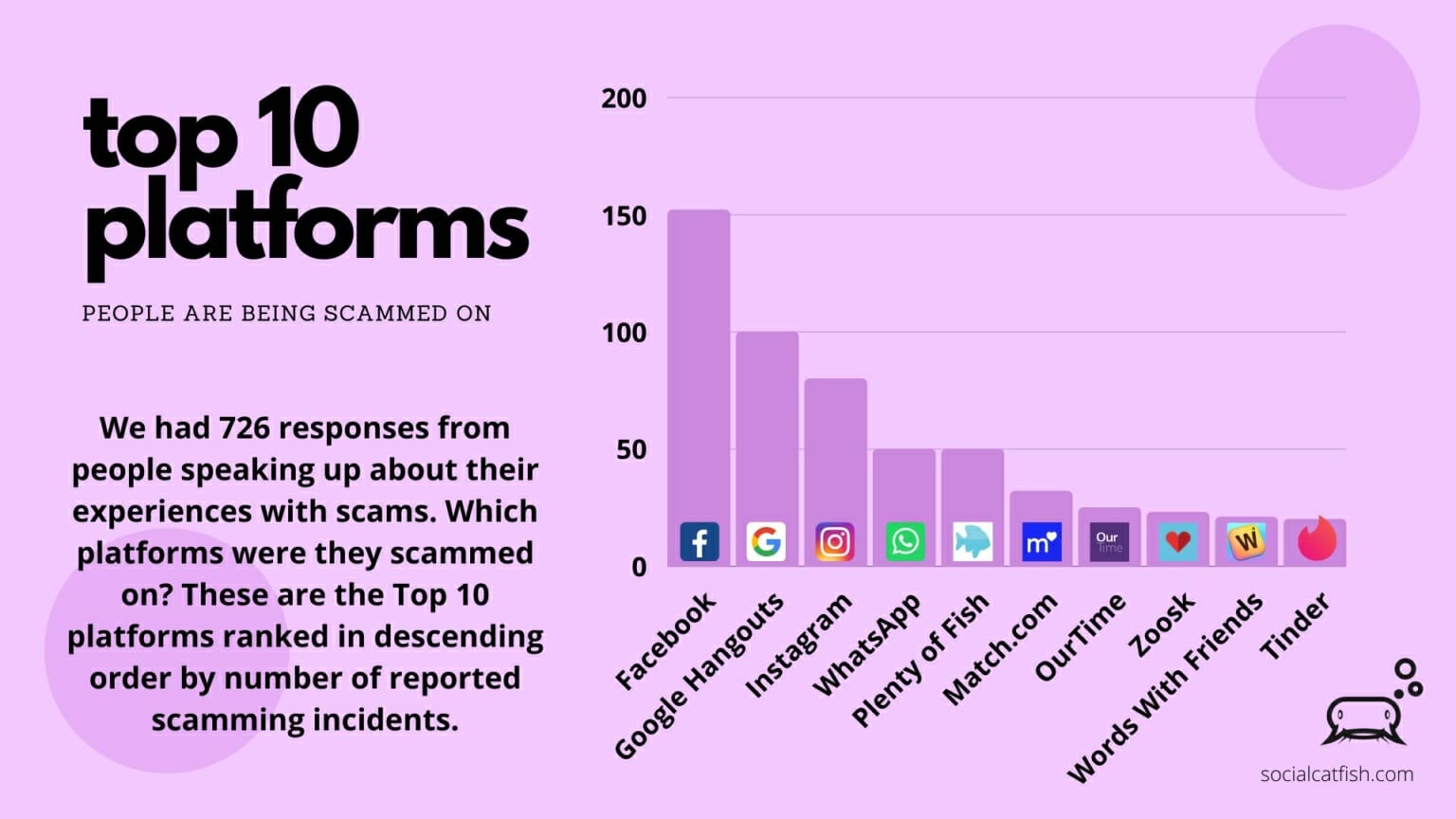 10 apps where people were scammed the most in 2021 - AZ Big Media