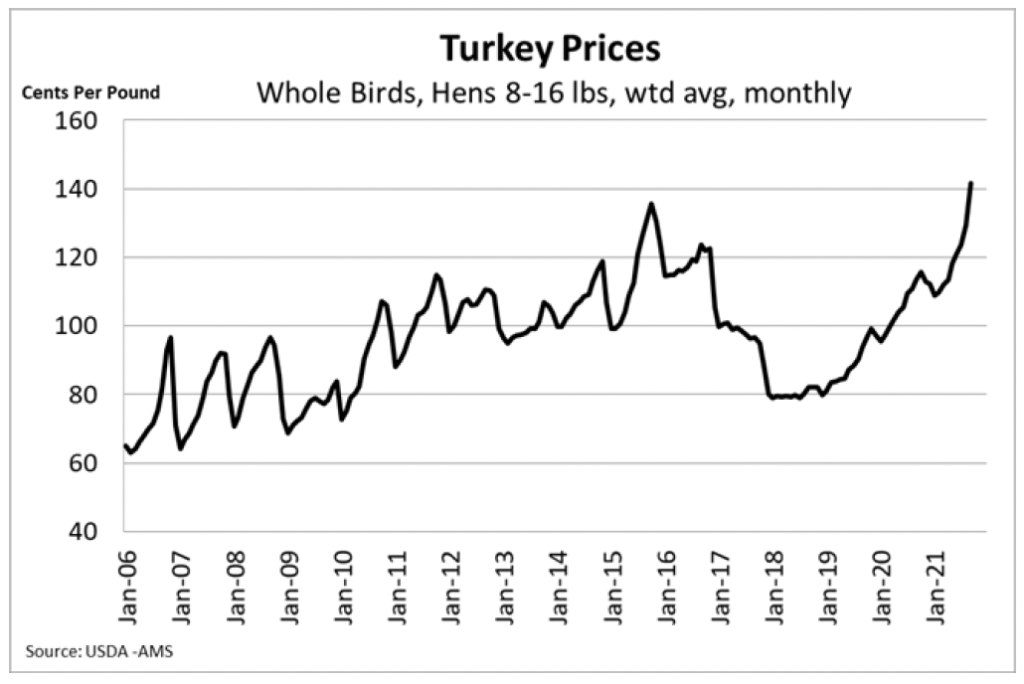 Here's why you'll have sticker shock when buying your turkey - AZ Big Media