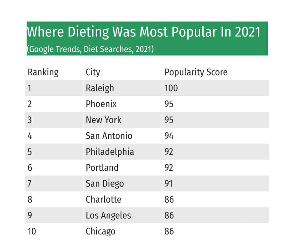 10 most popular diets in America right now - AZ Big Media