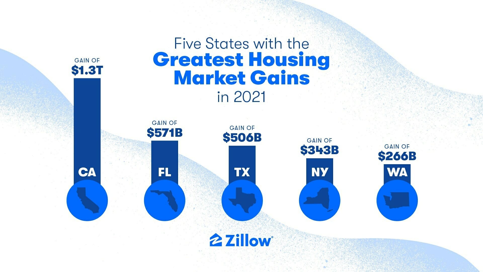 5 states with the biggest housing market gains in 2021 - AZ Big Media