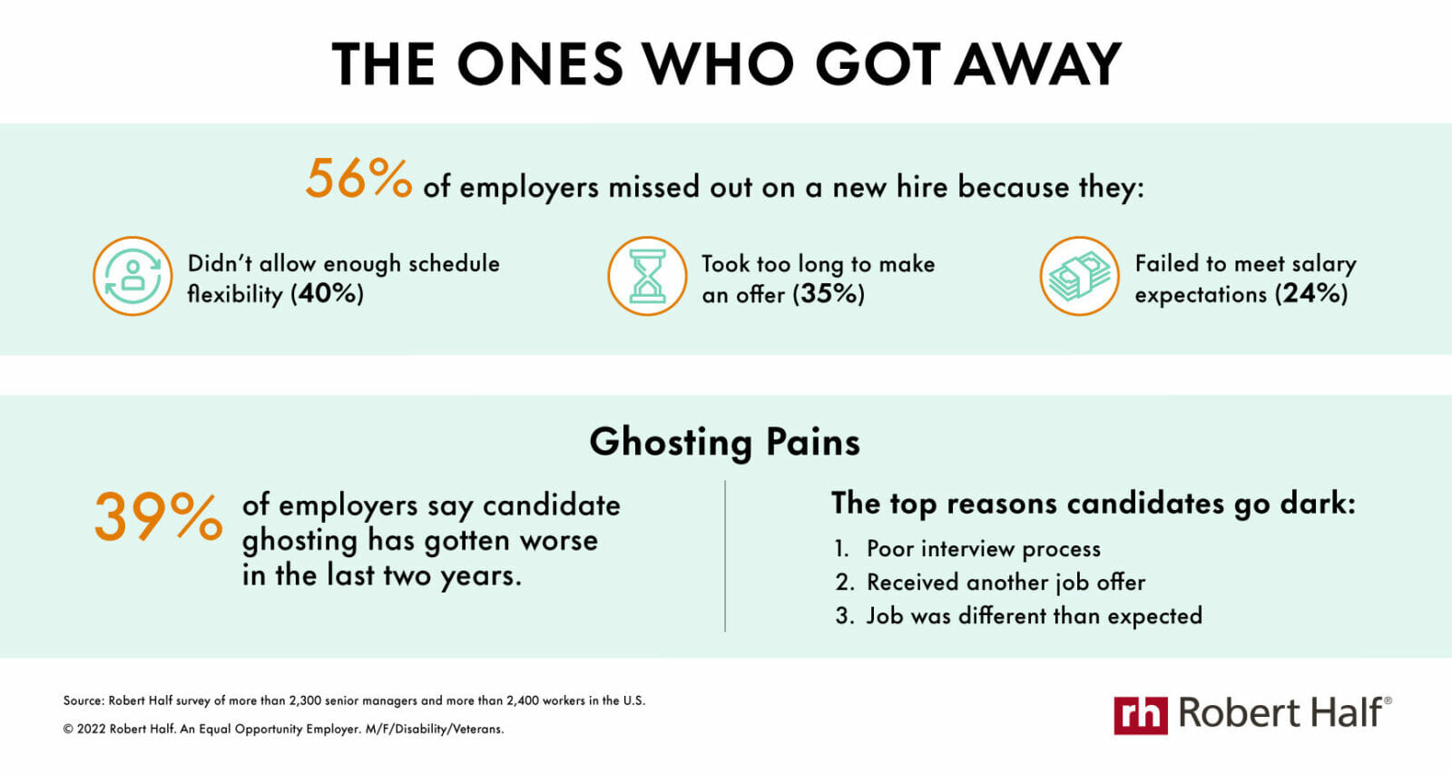 4 in 10 employers report a rise in candidate ghosting - AZ Big Media