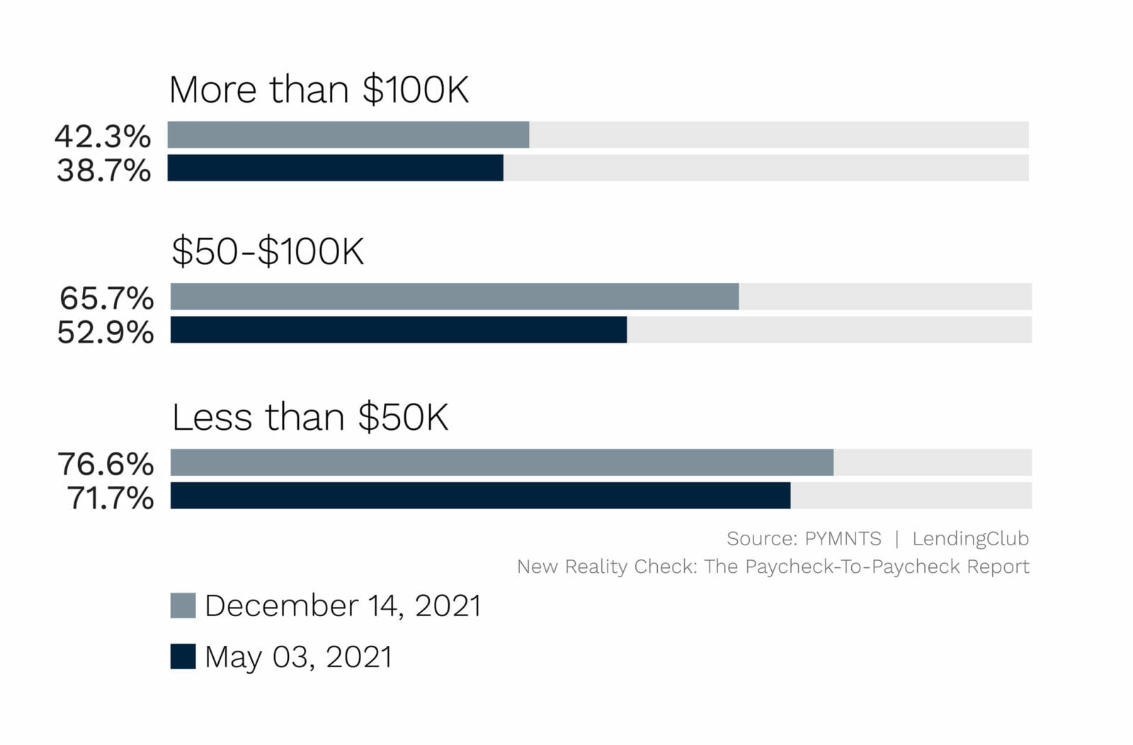 61% of U.S. population now living paycheck to paycheck - AZ Big Media