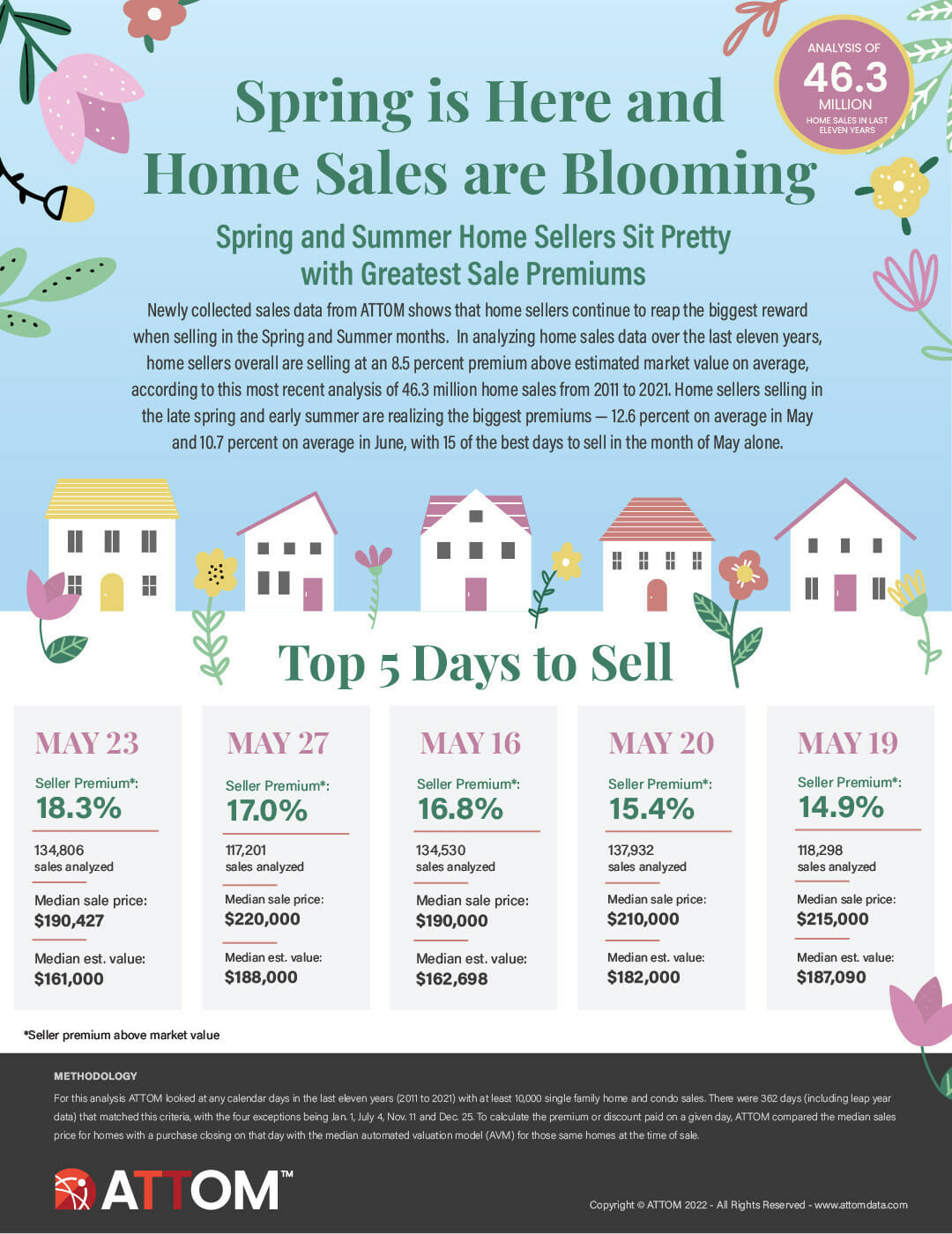 Spring and summer yield year's best days to sell a home - AZ Big Media