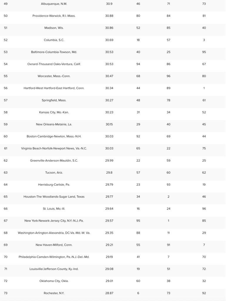 Phoenix Ranks No 2 Among Hottest Housing Markets In U S Az Big Media