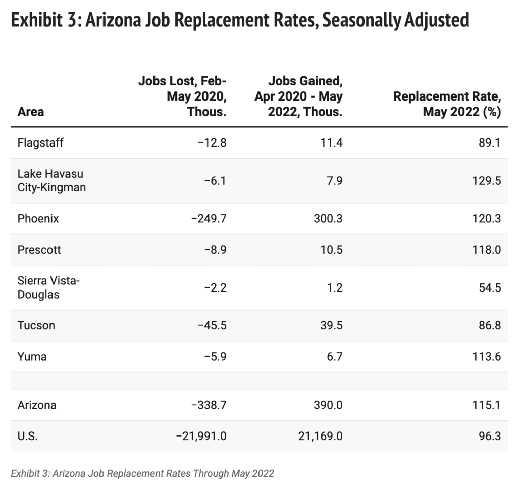 Arizona job growth shows downshift - AZ Big Media