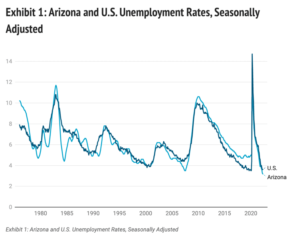 Arizona posts largest manufacturing jobs gain since 1966 - AZ Big Media