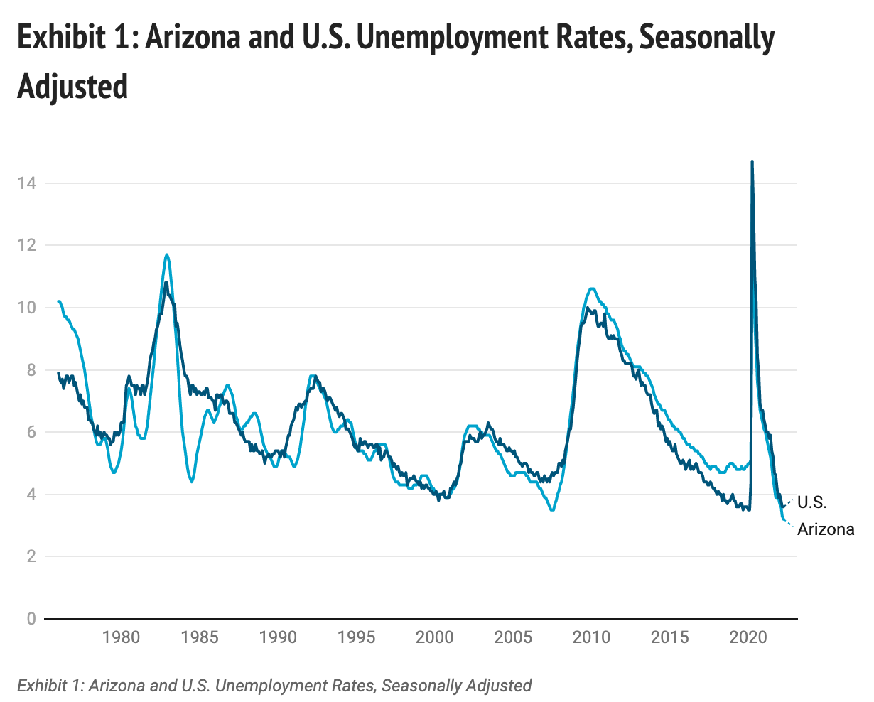 Arizona posts largest manufacturing jobs gain since 1966 - AZ Big Media