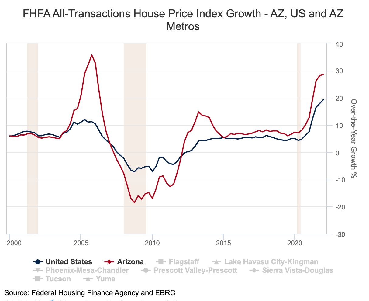 Arizona No. 2 for largest house price appreciation - AZ Big Media