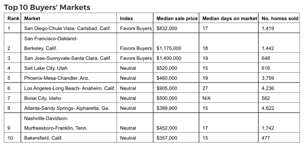 Metro Phoenix becomes one of the Top 10 buyers markets - AZ Big Media