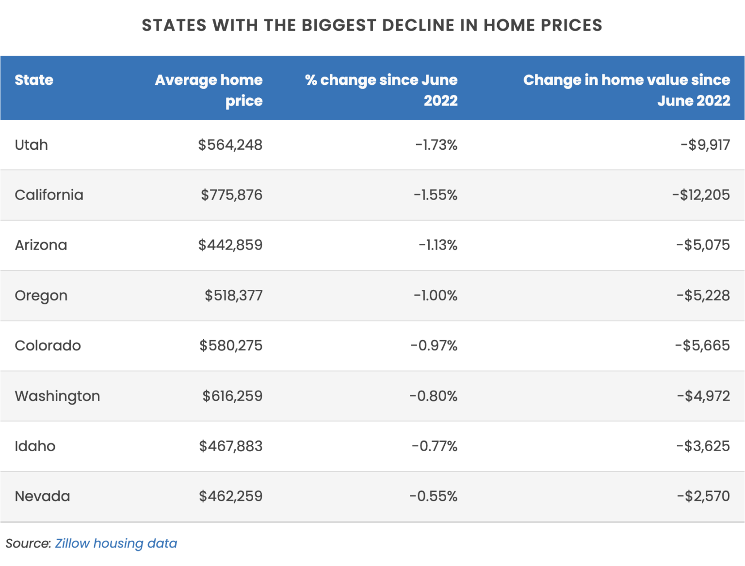 Arizona ranks No. 3 for biggest decrease in home prices - AZ Big Media