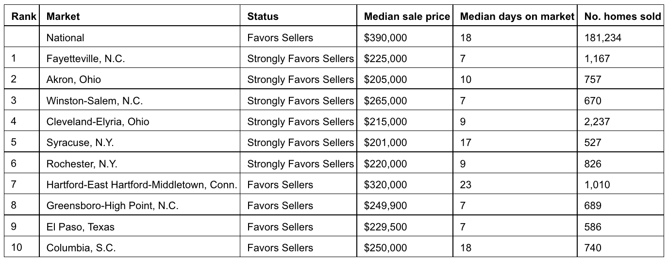 Phoenix ranks No. 3 among top buyers markets in U.S. - AZ Big Media
