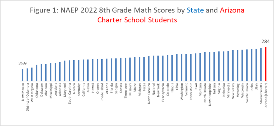 Students at Arizona charter schools score among U.S. leaders - AZ Big Media