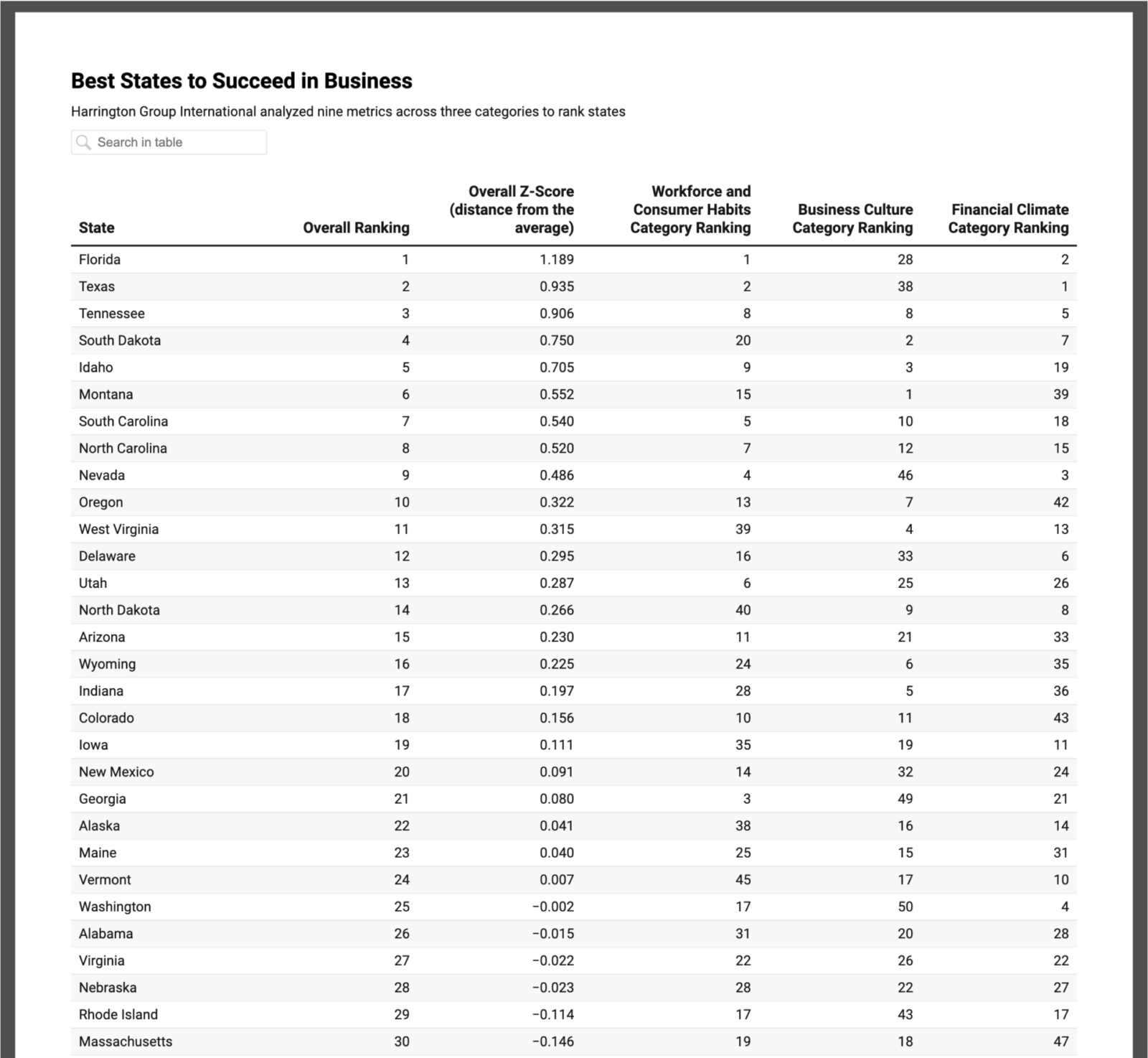 Arizona ranked No. 15 best state for entrepreneurs - AZ Big Media