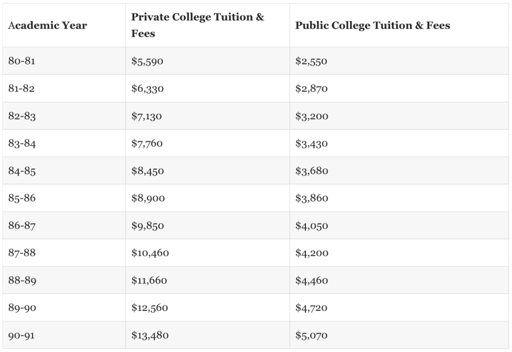 How college costs have risen 3 times inflation rate over last 40 years ...