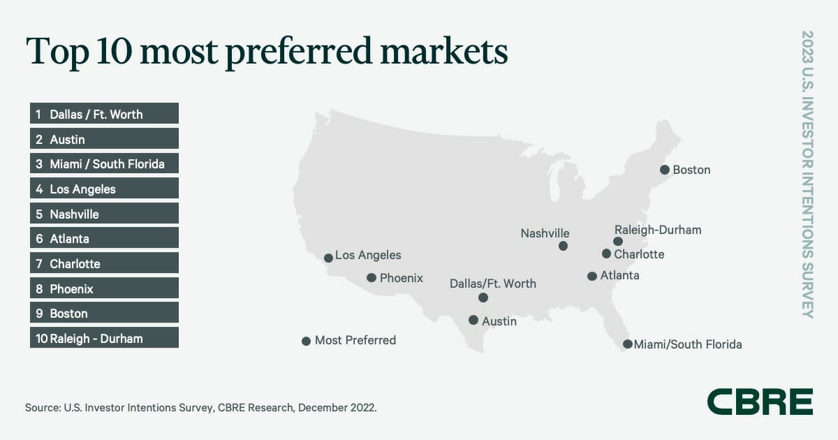 How Phoenix ranks among Top 10 most preferred markets - AZ Big Media