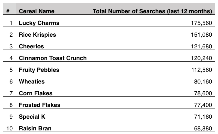 Here are the top 10 most popular cereals in Arizona - AZ Big Media