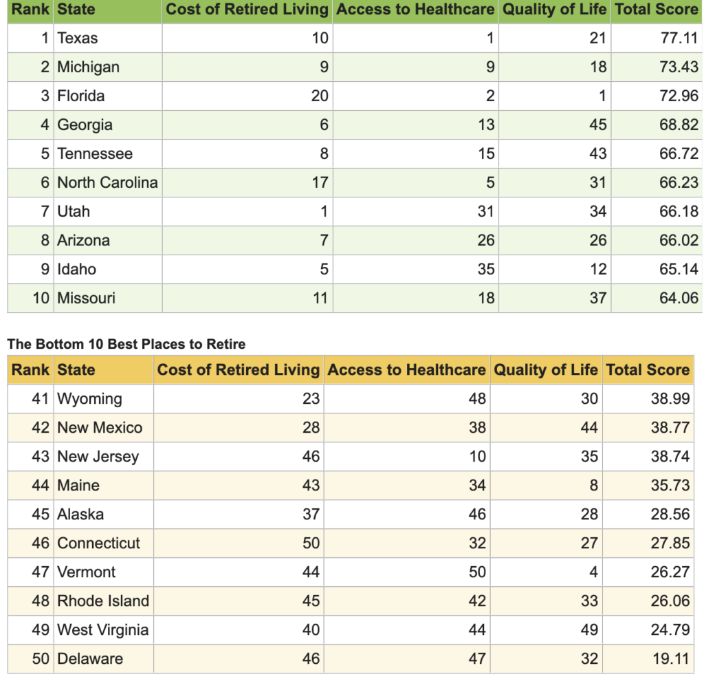 Arizona is the 8th best state to retire in 2023 - AZ Big Media