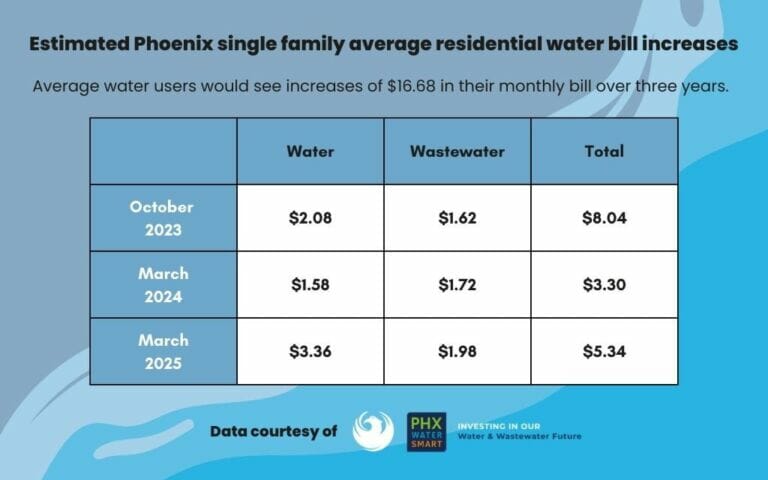 Phoenix residents could see water bill increases coming soon - AZ Big Media