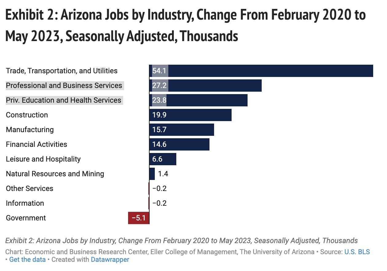 Arizona jobs decline in May: Here are the numbers - AZ Big Media