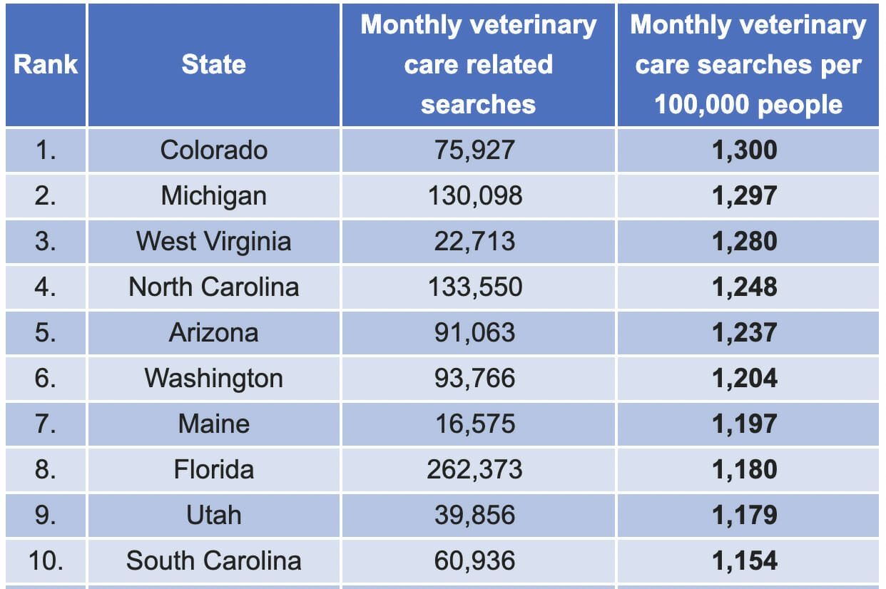 Arizona veterinarian demand ranks 4th in the U.S. - AZ Big Media