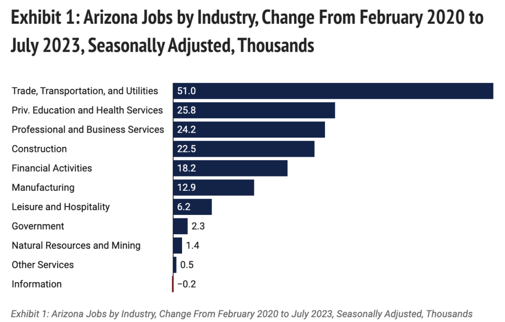 Arizona local government and construction jobs see a spike - AZ Big Media