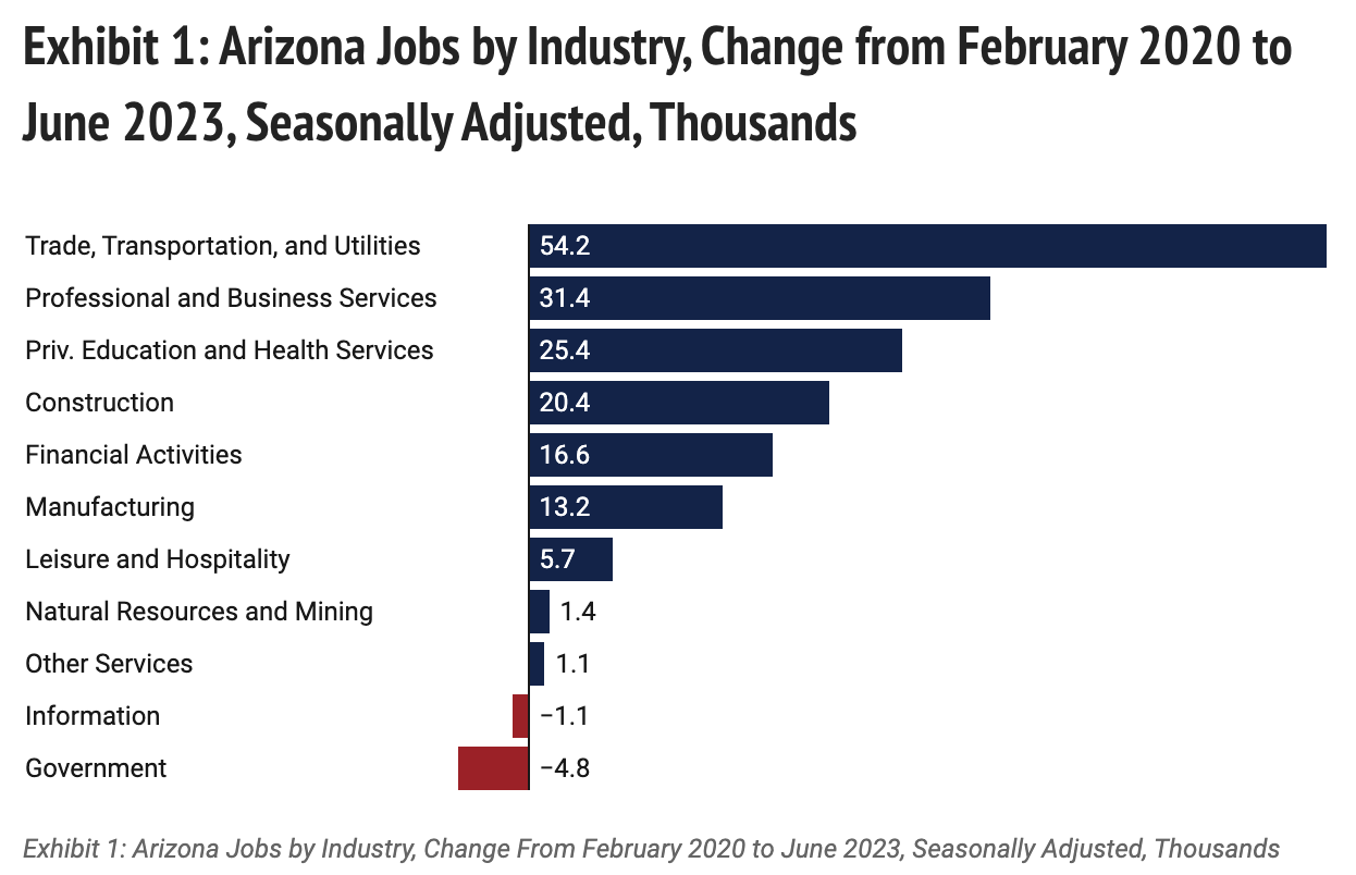 Arizona jobs are on the rise again - AZ Big Media