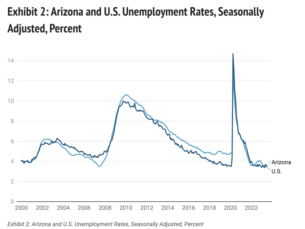 Arizona local government and construction jobs see a spike - AZ Big Media
