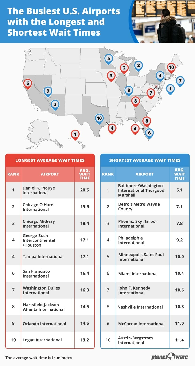 Phoenix ranks No. 3 for shortest airport wait time of the busiest U.S ...