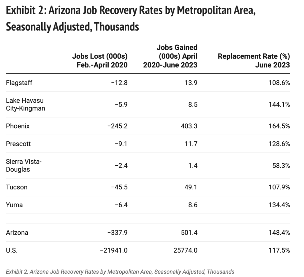 Arizona jobs are on the rise again - AZ Big Media