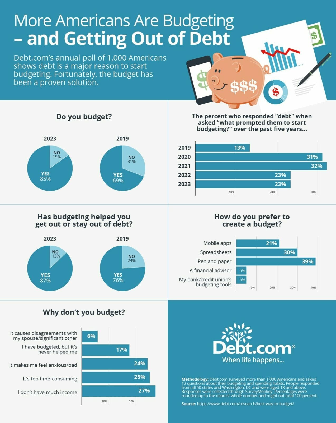 More Americans budget today than 5 years ago, but the reason is ...