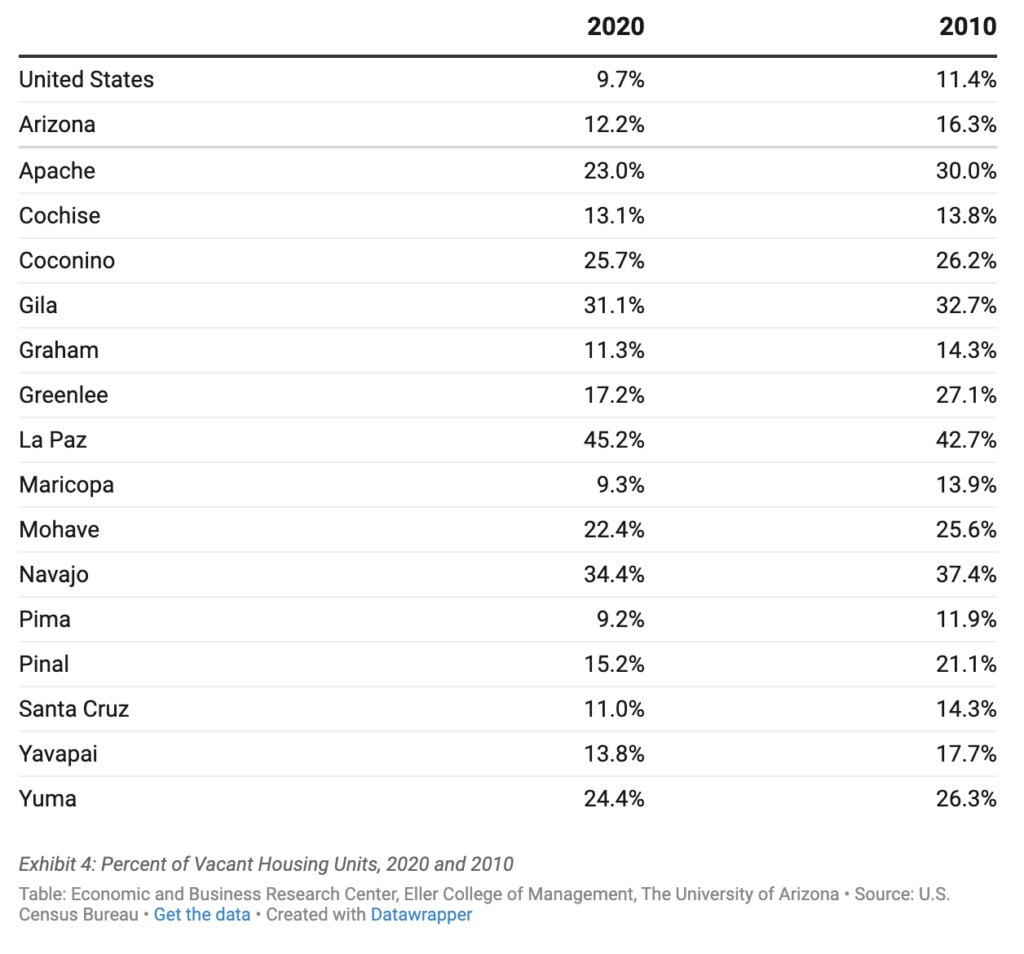 State of Arizona housing: Here's a look at the numbers - AZ Big Media