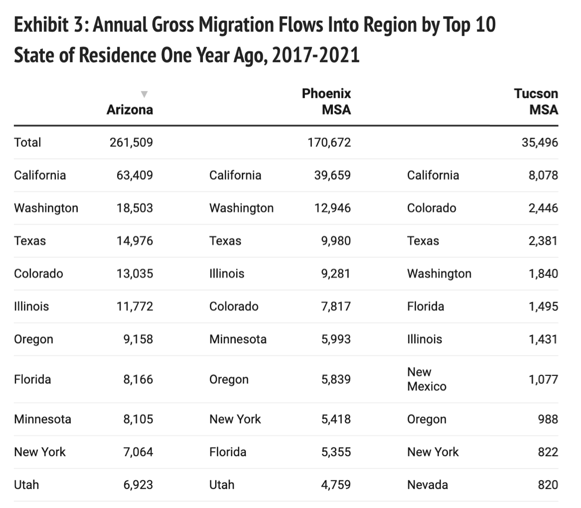 Heres How Many Californians — And Others — Have Moved To Arizona Az