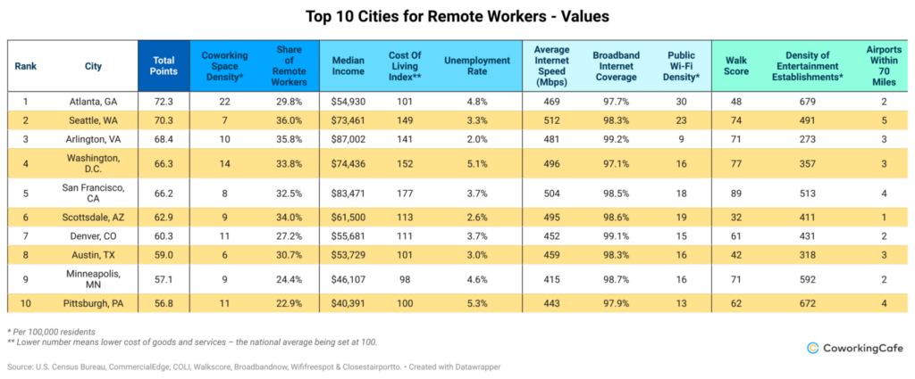 Here's why Scottsdale, Chandler rank among best cities for remote work ...