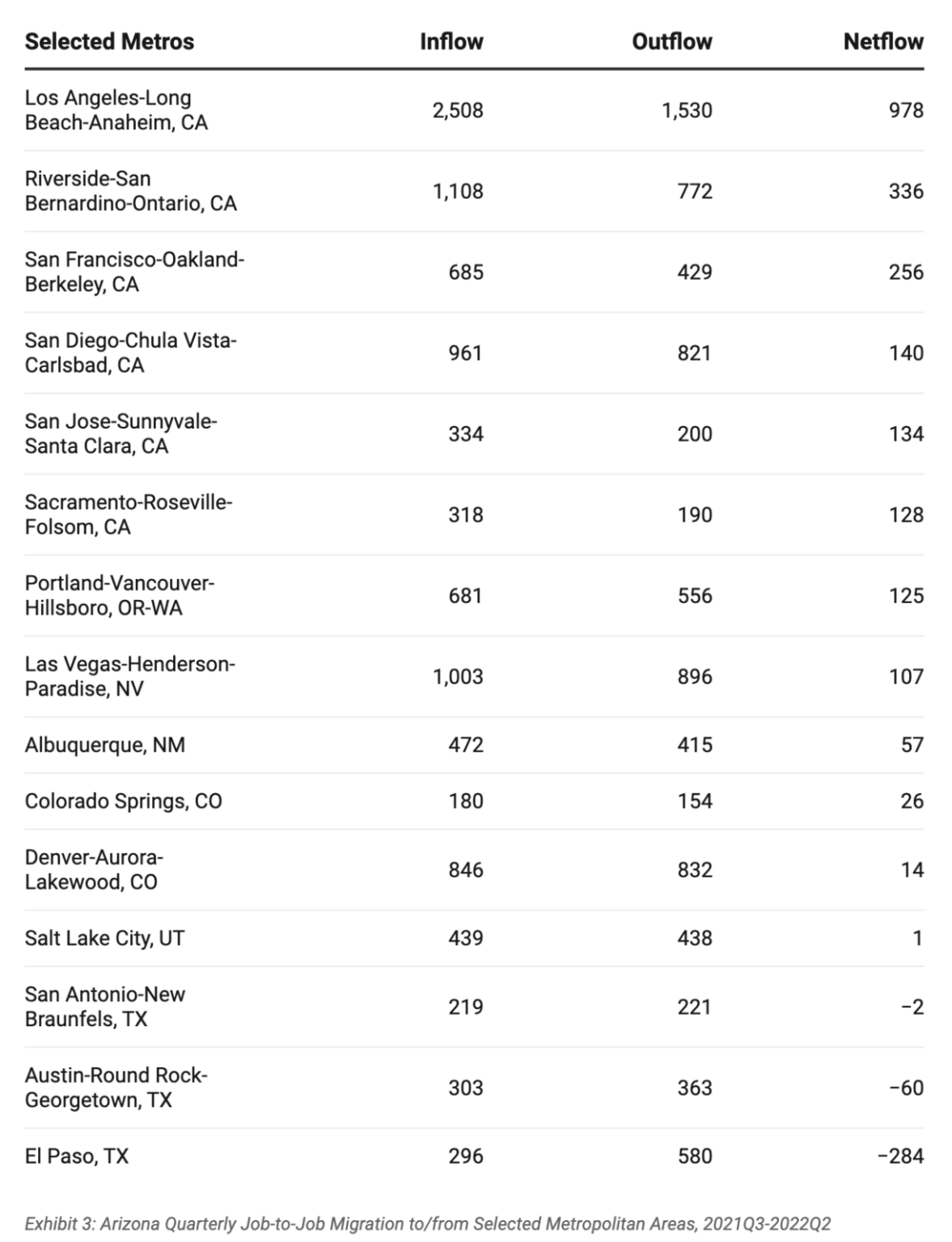 Which States Send The Most Workers To Arizona Heres A Look Az Big Media