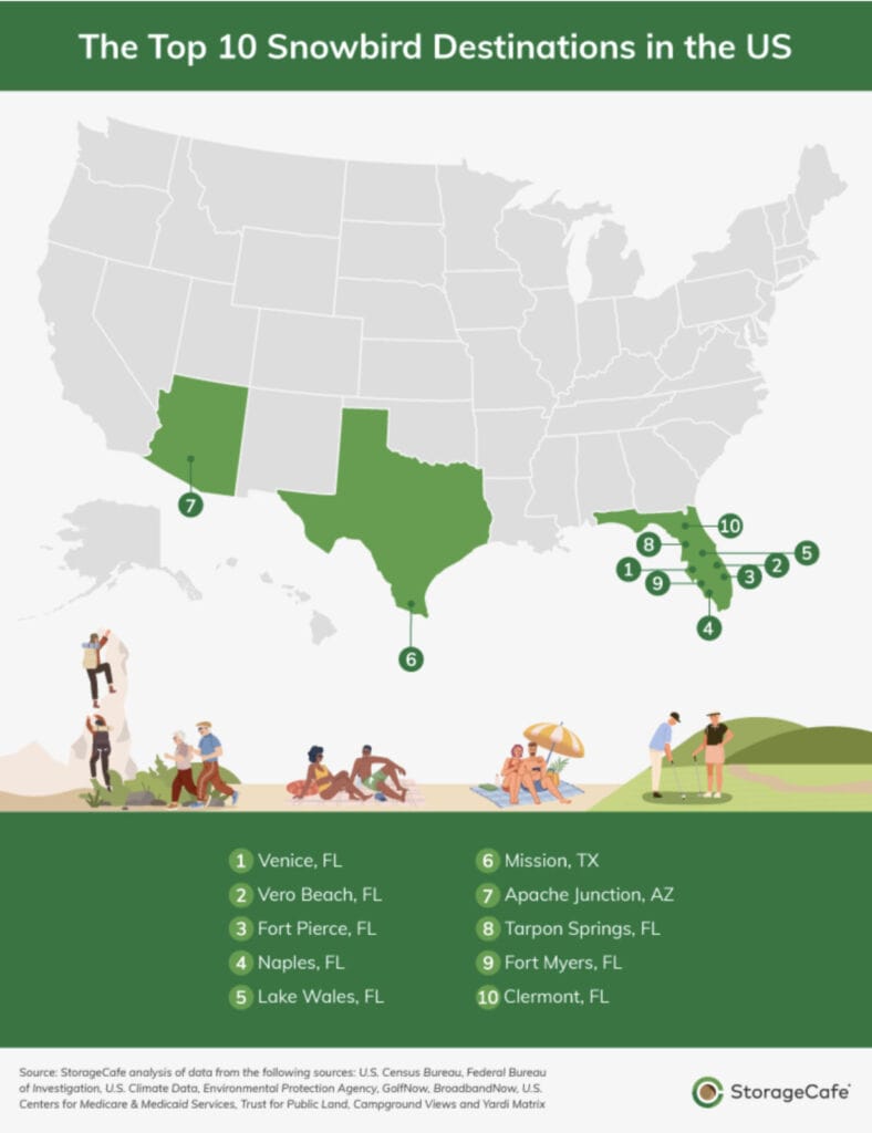 Here's how Arizona cities rank among best destinations for snowbirds ...