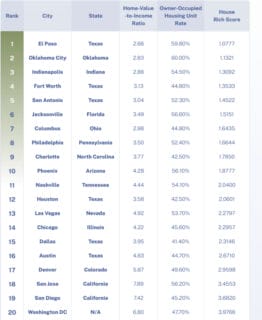 Here's where Phoenix ranks among cities where residents are most 'house ...